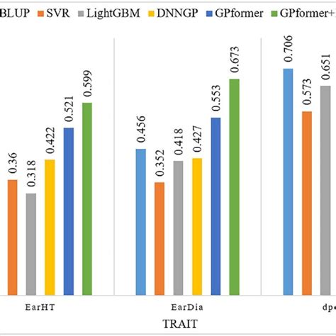 Pdf A Transformer Based Genomic Prediction Method Fused With Knowledge Guided Module
