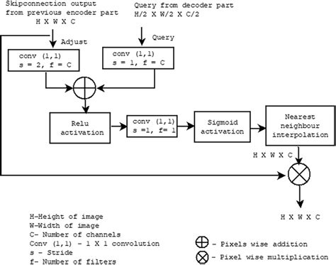 Structure Of Multi‐layer Attention Module Download Scientific Diagram