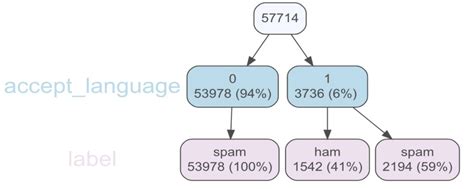 GitHub Hsuwanying Webform Spam Filter Development Feature Engineering And Classification