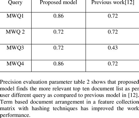 Precision Based Text Content Retrieval Model Comparison Download