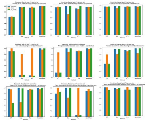 Comparison Of Proposed And Baseline Models In Terms Of Presicion