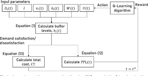 Figure 2 From Adaptive Mobile Robot Scheduling In Multiproduct Flexible Manufacturing Systems