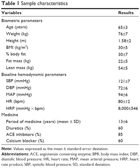 Effects Of Exercise Intensity On Postexercise Hypotension After Resist Cia