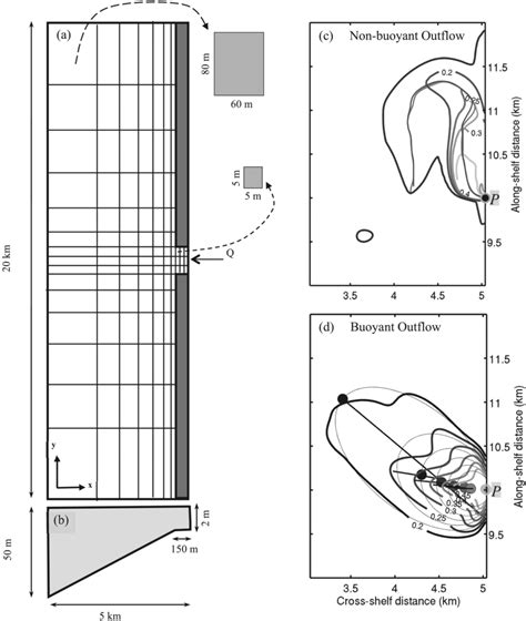 Sketch Of The Model Domain A Surface Grid B Cross Section And C Download Scientific