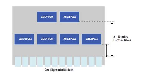 Transfer High Speed Data Long Distances EEWeb