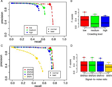 Evaluation Of Different Crowding Levels And Snr Levels A Precision And Download Scientific