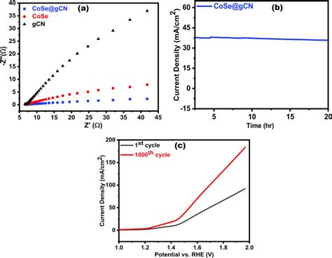 A Nyquist Plot For The Synthesized Composite B Chronoamperometry Test