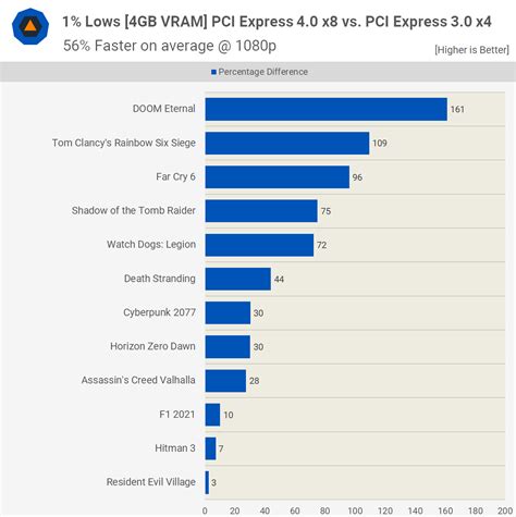 pci express bandwidth test pcie 4 0 vs pcie 3 0 gaming performance