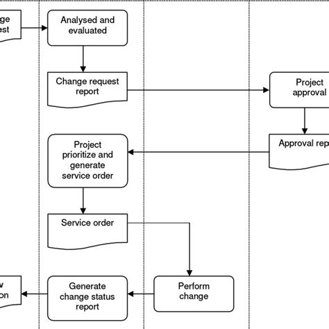 PDF Managing Software Change Request Process Temporal Data Approach