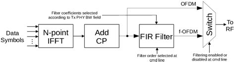 Filtered Ofdm Enabled Transmitter Download Scientific Diagram