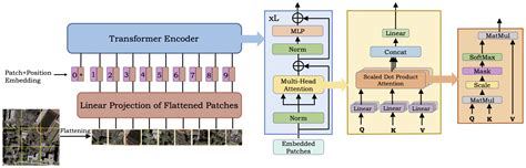 Remote Sensing Free Full Text Transformers In Remote Sensing A Survey