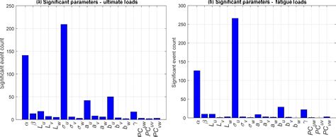 Wes Sensitivity Analysis Of The Effect Of Wind Characteristics And