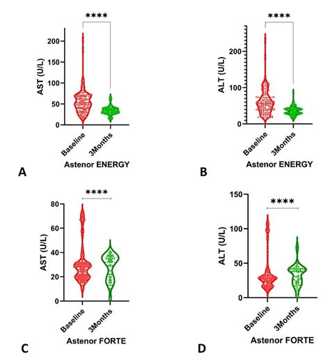 The Comparison Between Baseline And After 3 Months Of Treatment For AST Download Scientific