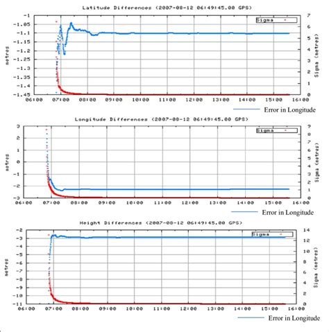 Ellipsoidal Height Latitude And Longitude Download Scientific Diagram