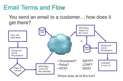 Cisco Email Security Overview And Benefits R Ccnacyops
