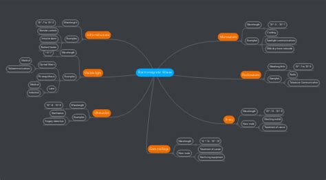 Electromagnetic Waves MindMeister Mind Map
