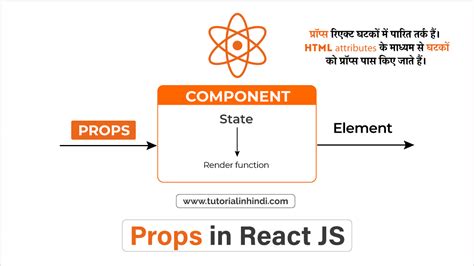 Props In React Js In Hindi Props का उपयोग कैसे करें Tutorial In Hindi