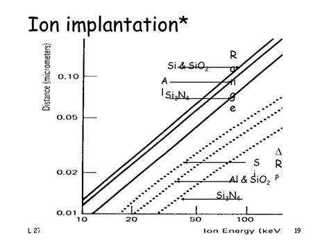 Ee 5340 Semiconductor Device Theory Lecture 27 Fall Ppt Download