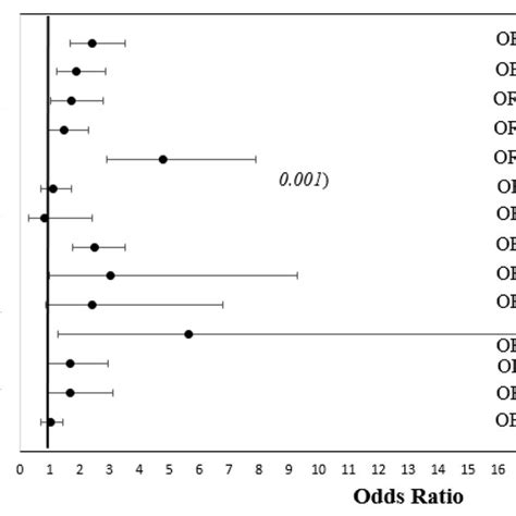 Forest Plot For Odds Ratio With 95 Confidence Intervalsunivariate