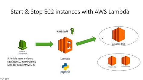 Start And Stop EC Instances At Scheduled Interval Using CloudWatch And Lambda