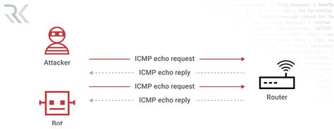 حمله Icmp Flood چیست و با حملات Ddos چه تفاوتی دارد؟ امن افزار رایکا