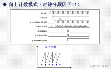 21定时器中断实验stm32定时500us Csdn博客