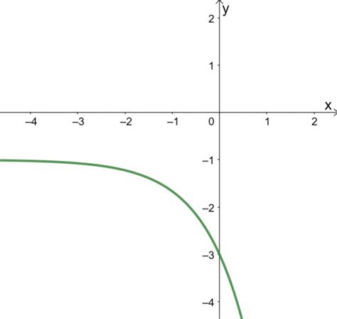 Exponential Function Properties Graphs Applications