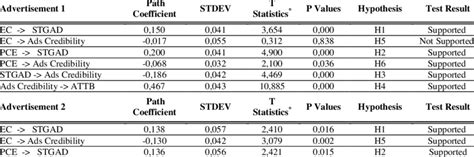 Pls Structural Model Analysis Results And Hypotheses Testing Download Table