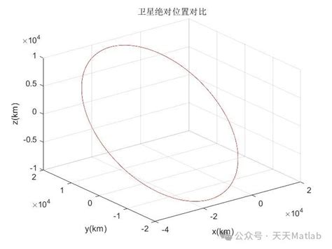 【卫星】基于龙格库塔算法模拟卫星轨道仿真，离心率为0 6附matlab代码 龙格库塔 积分 csdn博客