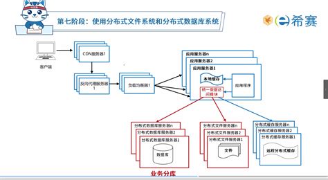 使用分布式文件系统和分布式数据库系统 为zq 博客园