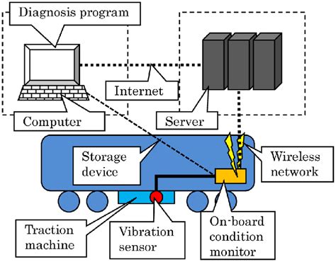 Configuration Of The Condition Monitoring System Download Scientific