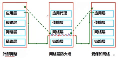 linux防火墙iptables详解：基础、配置与规则匹配 csdn博客