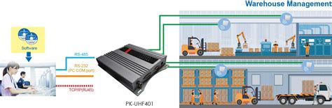 UHF RFID Fixed Reader