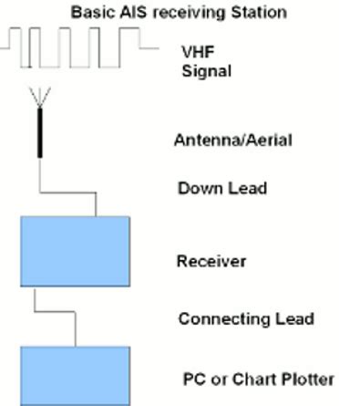 Ais Receiving Station