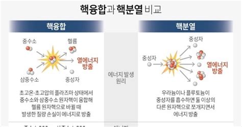 [그래픽] 핵융합과 핵분열 비교