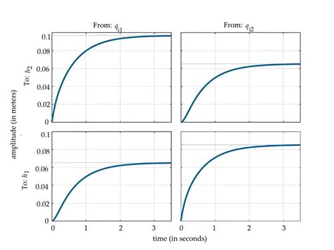 Coupled Mimo Lti Model Step Response Download Scientific Diagram