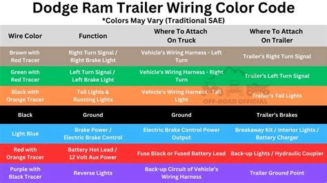 Dodge Ram Trailer Wiring Color Code Pictured And Explained Off Road