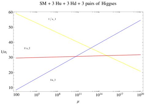 gauge coupling evolution with the energy for the stringy split susy