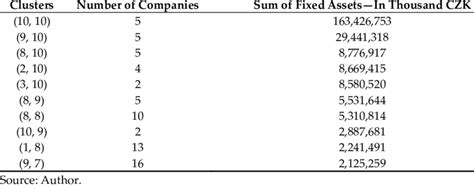table of ten clusters with the highest total sum of fixed assets for