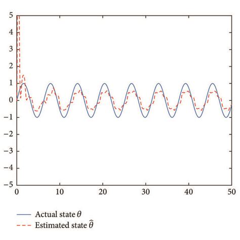 The Time Varying Parameter And Its Estimate Download Scientific Diagram