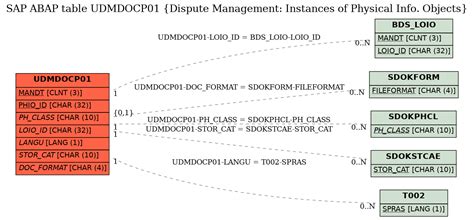 Abap Tables
