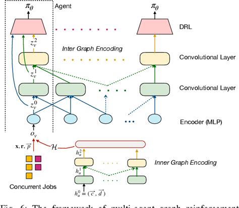 Figure 6 From Large Scale Machine Learning Cluster Scheduling Via Multi Agent Graph