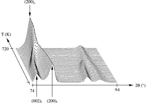 Temperature Dependence Of The Neutron Powder Diffraction Patterns In Download Scientific