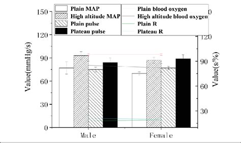 Cardiopulmonary Function Comparison Of Subjects Of Different Genders