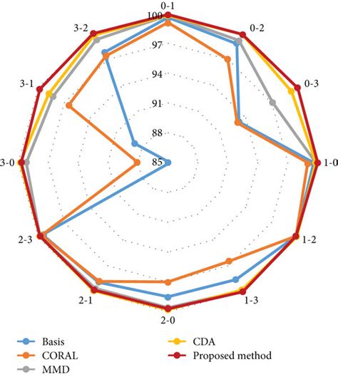 Comparison Of Accuracy Of Five Methods Under Cwru Dataset Download Scientific Diagram
