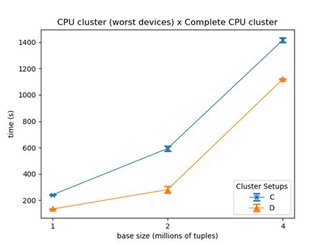 Query Response Times With The Worst Devices Running In CPU Setup C Download Scientific
