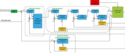 Architecture Of The Control System Download Scientific Diagram