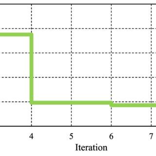 Convergence Curve Of The 33 Node Distribution Network Download Scientific Diagram