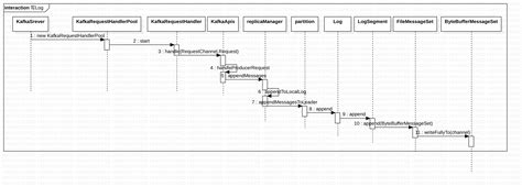 《apache Kafka源码分析》——server 李乾坤的博客