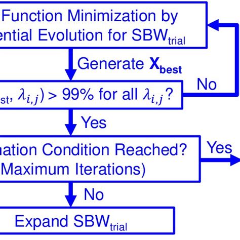 Differential Evolution Algorithm For Cost Function Minimization í µí²